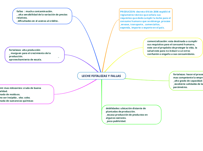 LECHE FOTALEZAS Y FALLAS - Mind Map